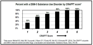 What Is the CRAFFT Questionnaire for Substance Abuse? | Social Work ...