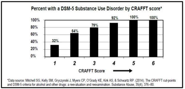 What Is the CRAFFT Questionnaire for Substance Abuse? | Social Work ...